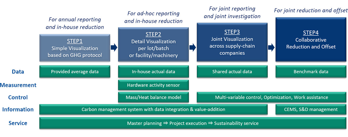 Carbon Management Solution | Yokogawa Electric Korea Co., Ltd.