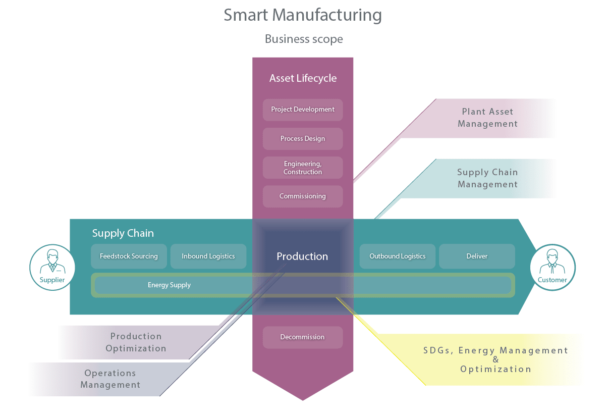 Smart Manufacturing | Yokogawa South Africa (Pty.) Ltd.
