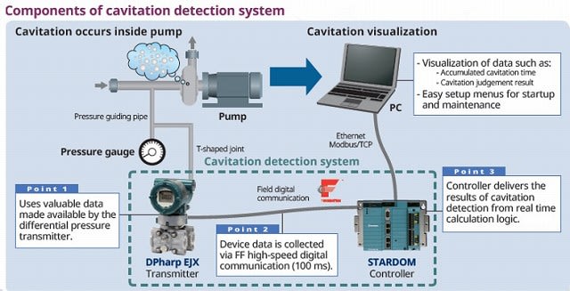Early Pump Cavitation Detection for Effective Operations and ...