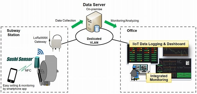Easy IoT with Sushi Sensors and Load Fluctuation Sensors - Osaka Metro ...