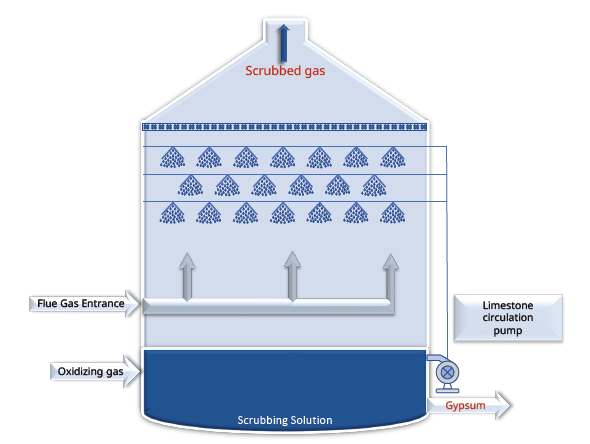 Cost Effective and Accurate pH Measurement in Limestone-Gypsum Flue Gas ...