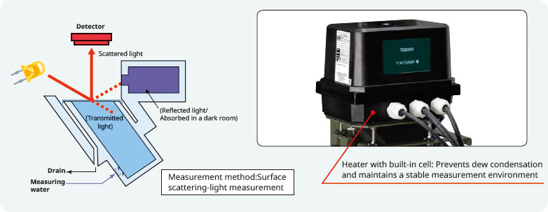 Surface Scattering Light Turbidity Detector TB830D | Yokogawa SE Asia