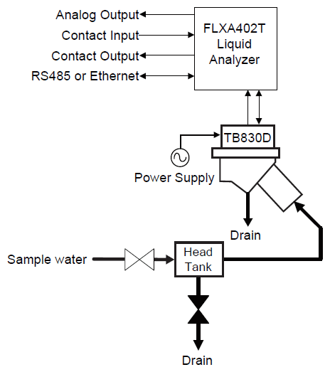 Surface Scattering Light Turbidity Detector TB830D | Yokogawa SE Asia