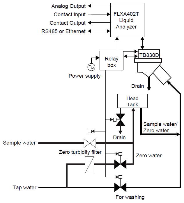 Surface Scattering Light Turbidity Detector TB830D | Yokogawa SE Asia