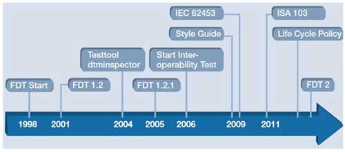 Yokogawa FieldMate and Device DTM Compliance with FDT2 | Yokogawa Slovakia