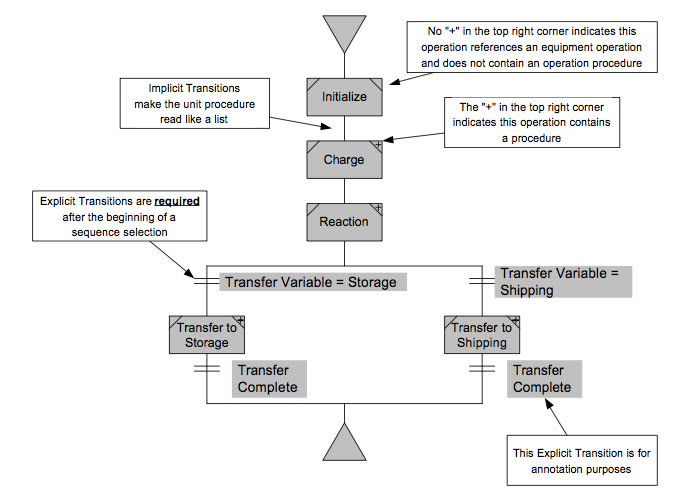 What Does a Procedure Look Like? The ISA S88.02 Recipe Representation ...