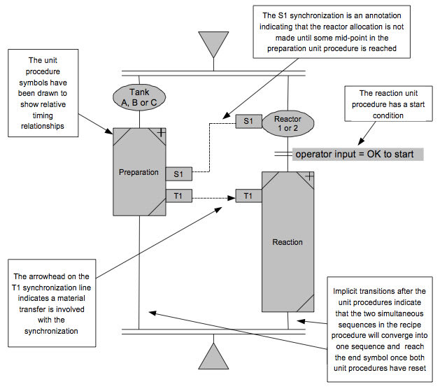 What Does a Procedure Look Like? The ISA S88.02 Recipe Representation ...