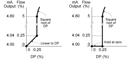 Low Flow Cut-off | Yokogawa Turkey
