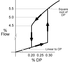 Low Flow Cut-off | Yokogawa Turkey