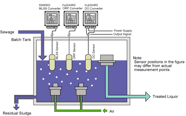 Selection of Sensor Holders for Liquid Analyzers Used in a Batch Sewage ...