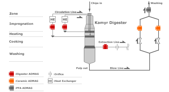 Magmeter for a KP Continuous Digester | Yokogawa Thailand