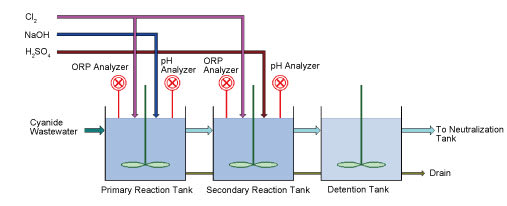 Oxidation Monitoring in the Cyanide Wastewater Treatment Process ...