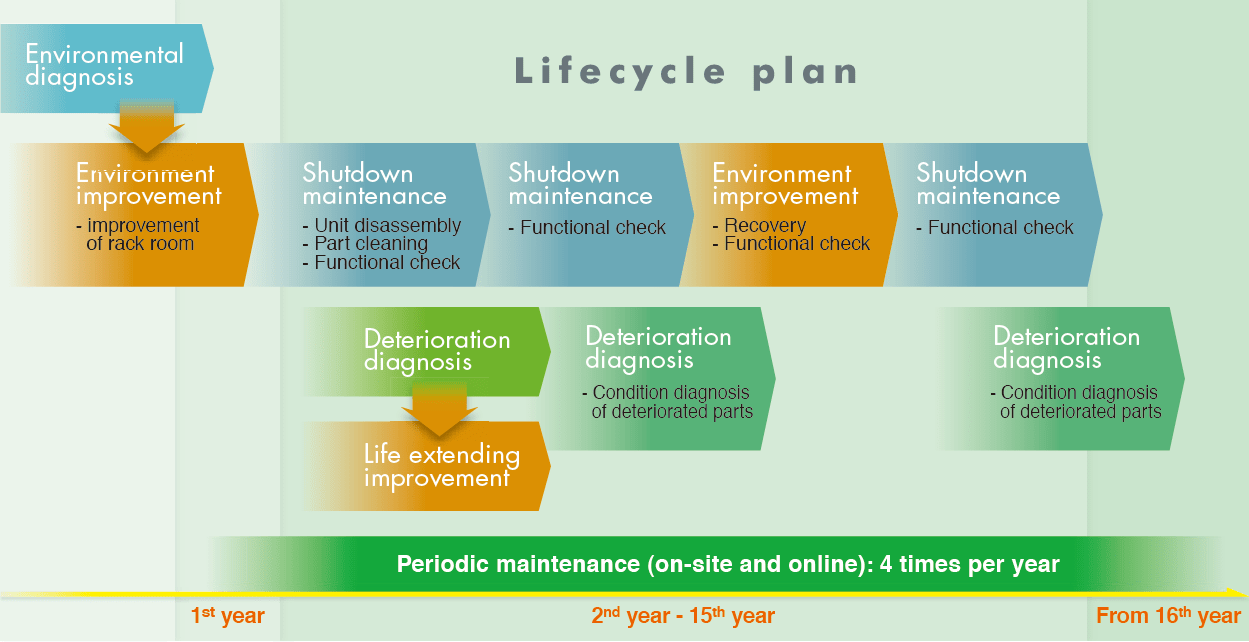 Lifecycle Agreement (Sustainable Plan) | Yokogawa Vietnam