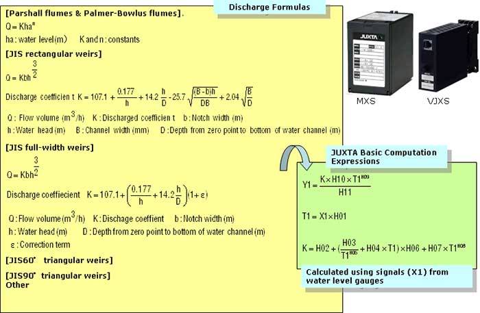 Measurement of Discharge from Triangular and Rectangular Weirs and ...