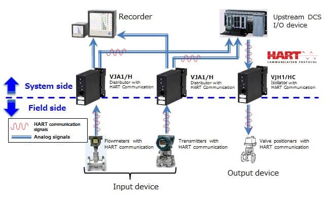 Connect Field Instruments and Upstream Devices with HART Communication ...