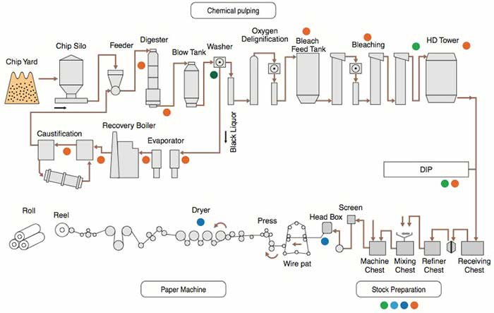 Pulp & Paper: Instruments and Solution for Pulp & Paper Industry ...