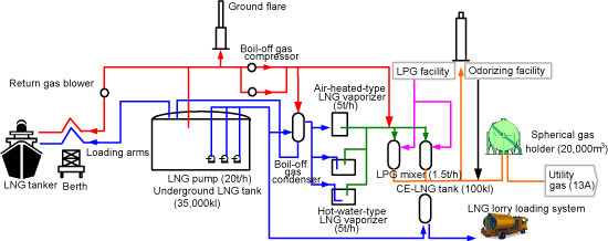 Compact, Well-designed LNG Terminal Ensures Stable Supply of Utility ...