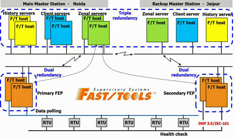 Yokogawa FAST/TOOLS SCADA System Centralizes Monitoring & Control of ...