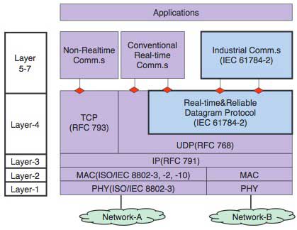 Vnet/IP Real-Time Plant Network System | PT Yokogawa Indonesia