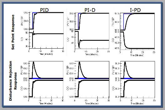 PID Tuning in Distributed Control Systems | Yokogawa Australia