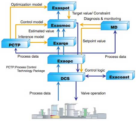 Advanced Process Control and Optimization Solutions | Yokogawa Australia