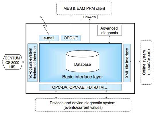 PRM R3.0 New Plant Resource Manager | Yokogawa France