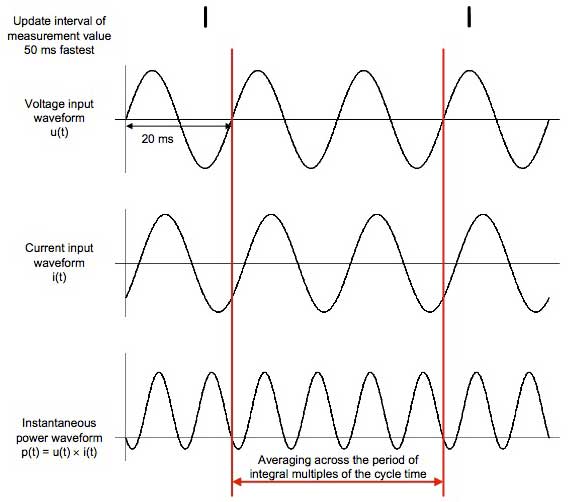 High-speed, Real-time Power Measurement Technologies of WT1800 ...