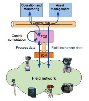 FFCS-V High Performance Controller | Yokogawa Taiwan Corporation