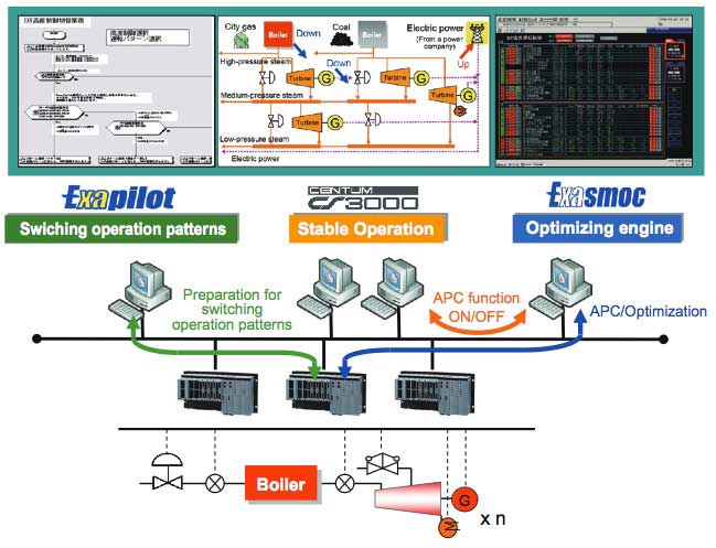 Reducing Costs and CO2 Emissions by BTG Optimizing Control Service ...