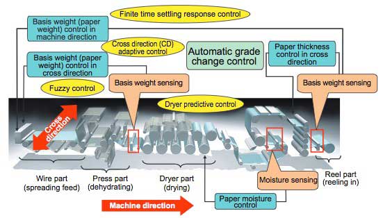 Control Parameter Optimization Service for Paper Machine Quality ...