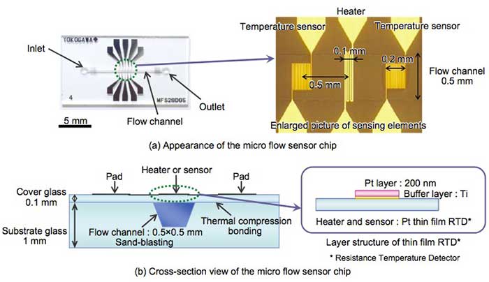 Micro Flow Sensor for Microreactor | Yokogawa Iberia S.A.