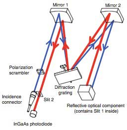 AQ6375 Optical Spectrum Analyzer For Long Wavelength Band | Yokogawa China Co., Ltd.
