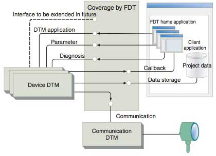 FDT/DTM Framework For New Field Device Tools | Yokogawa Vietnam