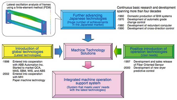 Paper & Web Business Of Yokogawa | Yokogawa América do Sul