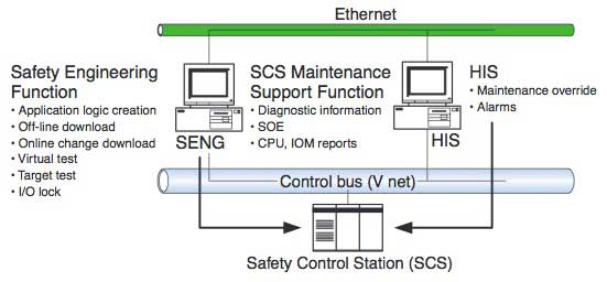 System Generation And Maintenance Functions For The ProSafe-RS Safety ...