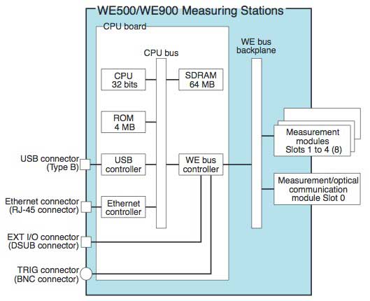 WE500/WE900 Measuring Stations For The WE7000 Series Of PC-Based ...