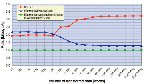 WE500/WE900 Measuring Stations For The WE7000 Series Of PC-Based ...