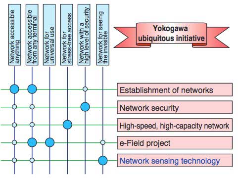 Yokogawa's Business Strategies Toward Ubiquitous Computing | Yokogawa Nederland