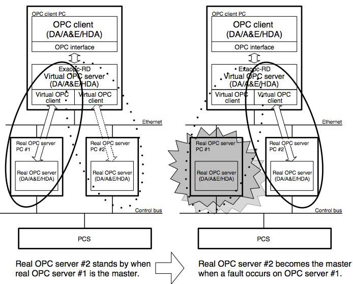 Redundant OPC Server Configured By Exaopc-RD Virtual OPC Server ...