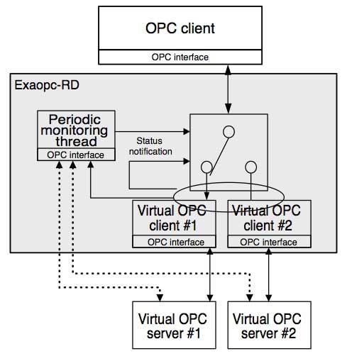 Redundant OPC Server Configured By Exaopc-RD Virtual OPC Server ...