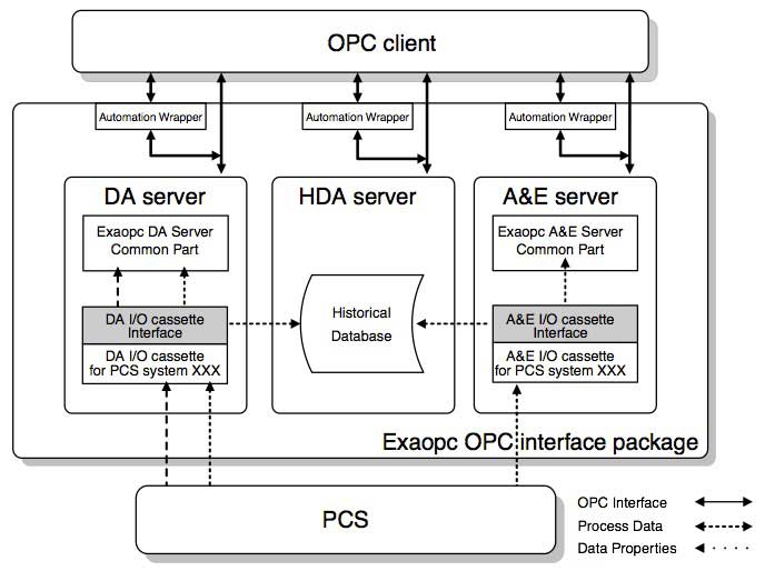 Redundant OPC Server Configured By Exaopc-RD Virtual OPC Server ...