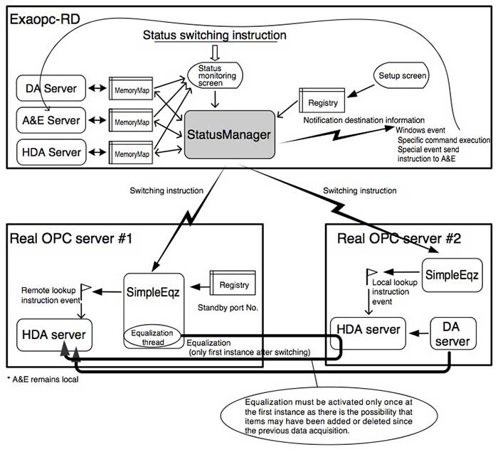 Redundant OPC Server Configured By Exaopc-RD Virtual OPC Server ...