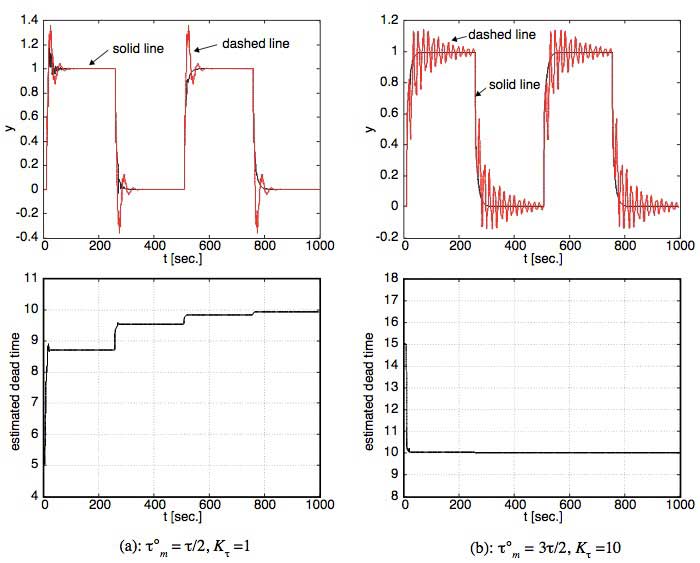 Performance Improvement Of Smith Predictor Through Automatic ...