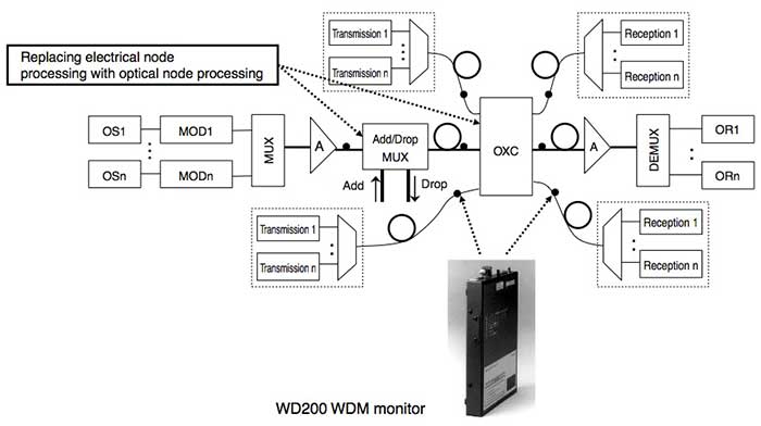 WD200 WDM Monitor | Yokogawa Italia S.r.l