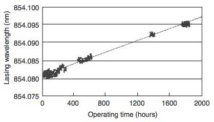 Wavelength-Stable Laser Diode And Photodiode Array For Laser ...