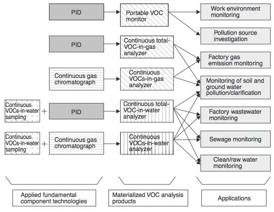 Continuous Analyzer For Volatile Organic Compounds In Air And Water ...