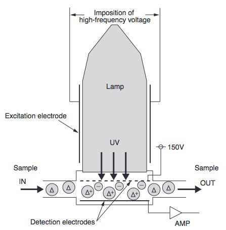 Continuous Analyzer For Volatile Organic Compounds In Air And Water ...