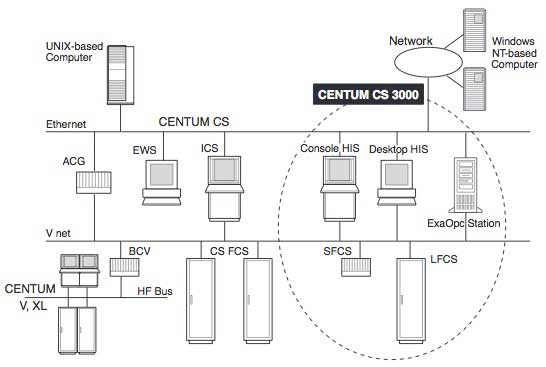 System Architecture Of CENTUM CS 3000 | Yokogawa China Co., Ltd.