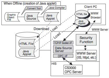 The New Software Technologies Of CENTUM CS 3000 | Yokogawa Electric ...