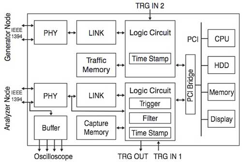 SB2000 IEEE1394 Serial Bus Analyzer | Yokogawa United Kingdom Ltd.